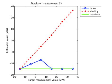 7 Stealthy Deception Attack Download Scientific Diagram