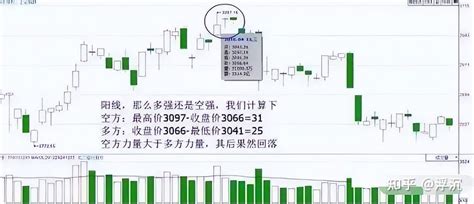中国股市：亘古不变的黄金铁律，k线不需看红绿而是关注 四要素”！ 知乎