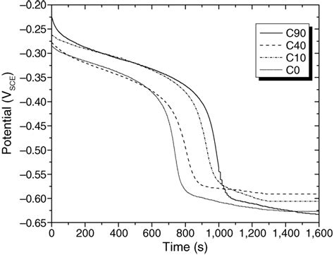 Typical Ocp Behavior Of C90 C40 C10 And C0 Samples In Aerated 15 M Download Scientific