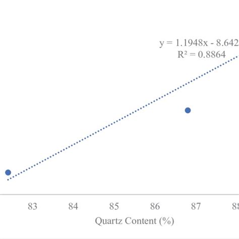 slake durability index id vs quartz content for s3 s4 and s6