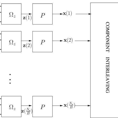 The Coded Bits Are Mapped To Multidimensional Symbols Z N In A