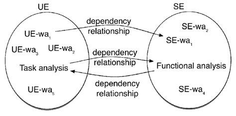 Dependency Relationships Between Work Activities And Or Their Projections Download Scientific