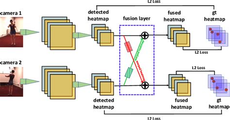 Cross View Fusion For 2d Pose Estimation The Images Are First Fed Into Download Scientific