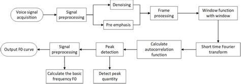 Speech Emotional Analysis Flowchart Download Scientific Diagram