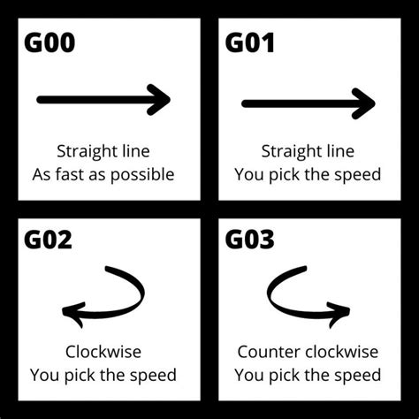 First Cnc G Codes To Learn Where To Start For Beginners Machinist