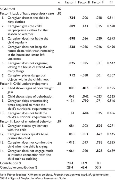 Exploratory Factor Analysis For The Sign Download Scientific Diagram