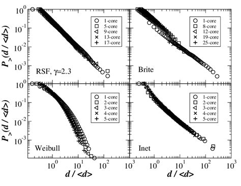 Cumulative Degree Distribution Of Some K Cores For Some Model Networks