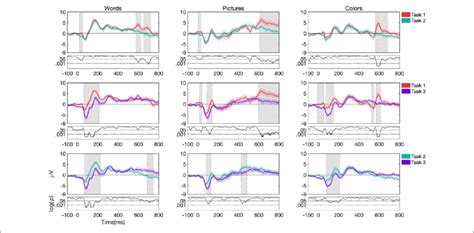Grand Average And Sem Of Erp Curve For Ucr Dataset At Cz Electrode