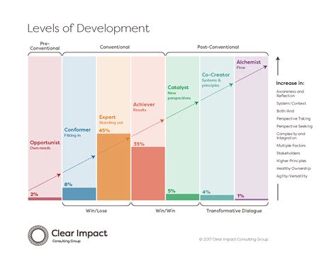 Levels Of Development