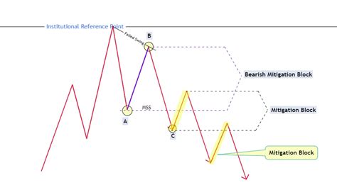 Master The Mitigation Block Ict And Learn To Trade It