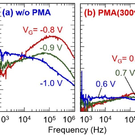 Equivalent Parallel Conductance Gp ω As A Function Of Frequency