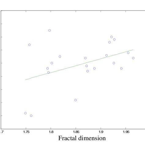Correlation Between The Fractal Dimension And The Mean Distribution Download Scientific Diagram