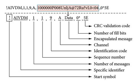 The Original Ais Packet Format Download Scientific Diagram The Original Ais Packet Format Download Scientific Diagram