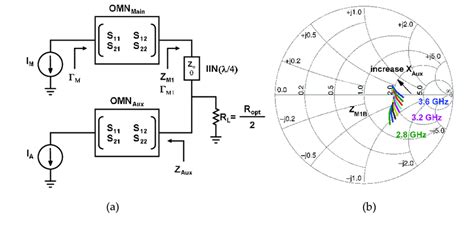 A Block Diagram Of The Output Matching Networks B Variation Of The