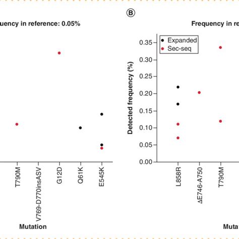 Assessment Of Detection Sensitivity Download Scientific Diagram