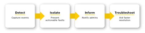Network Event Management Network Fault Management Whitepaper