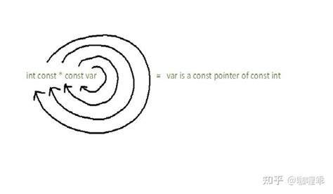 【c 每日知识点】const int 、const int const 和 int const 之间的区别 知乎