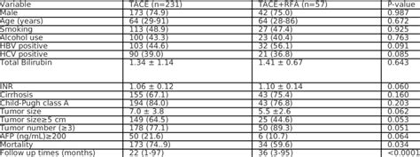 Comparison Of Transarterial Chemoembolization With Radiofrequency Download Scientific Diagram