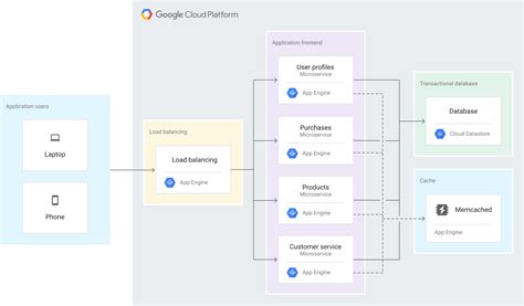 Microservices With App Engine Cloud Architecture Center Google Cloud