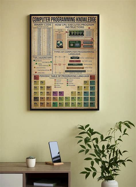 Computer Programming Knowledge Poster Programmer Computer Science