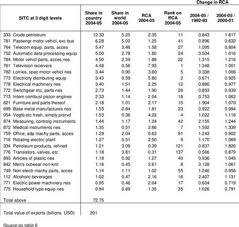 Table 10 From From Export Promotion To Import Substitution Comparative Experience Of China And