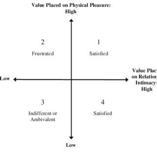 Dimensional Matrix Of The Value Placed On Sex Download Scientific Diagram