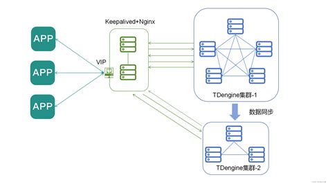 Tdengine高可用探讨