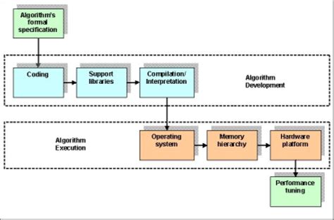 The Lifecycle Of An Algorithm Download Scientific Diagram