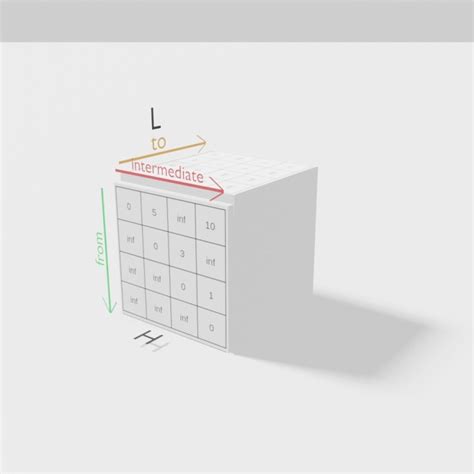 Using 3d Tensors On Gpus For Shortest Path Finding