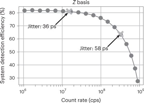 Sde Of The Multipixel Detector Versus Count Rate At Low Count Rates