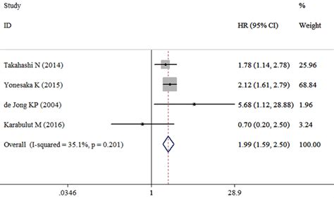 forest plot evaluating the combined hr between hgf and dfs download