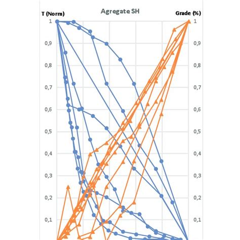 Curves Representing Standardized Variations Of Grade Tonnage In