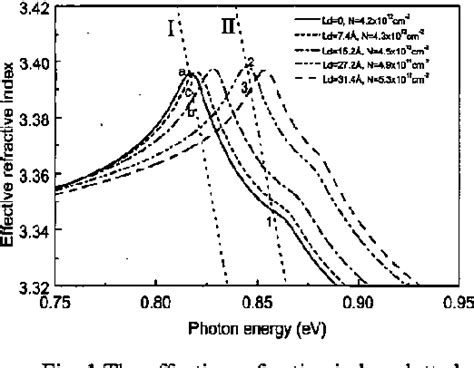 Figure 1 From Wavelength Tuning In Distributed Feedback Lasers By Quantum Well Intermixing