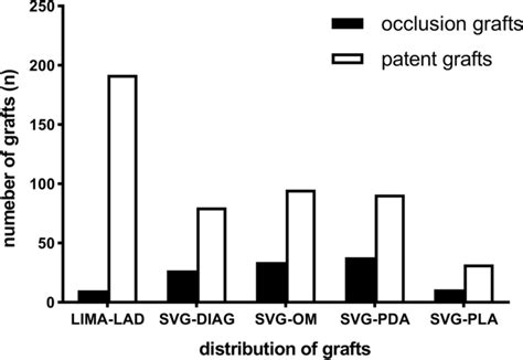 Distribution And Angiographic Outcomes Of Bypass Grafts Lima Left Download Scientific Diagram Distribution And Angiographic Outcomes Of Bypass Grafts Lima Left Download Scientific Diagram