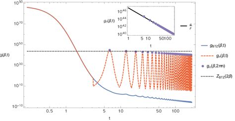 The Spectral Form Factors Corresponding To The Btz Black Hole Download Scientific Diagram