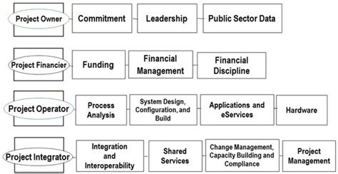 Key Partners For E Government Implementation Download Scientific Diagram