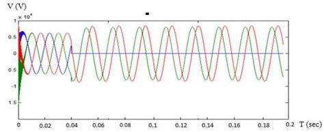 Three Phase Voltage Waveforms Under Slg Fault Occurs At 004 Sec With Download Scientific