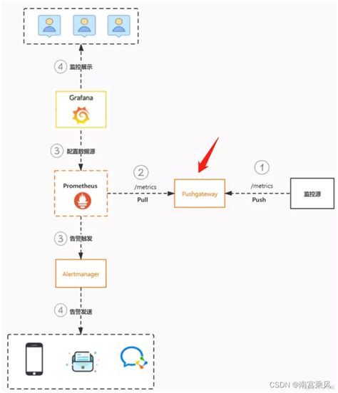 prometheus的pushgateway快速部署及使用 csdn博客