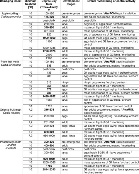 Relationship Between The Degree Day Sum Accumulated On Microclimate Download Scientific Diagram