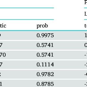 Unit Root Test For Level Value Download Scientific Diagram