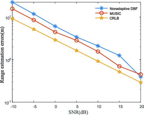 the range estimation performance versus snr download scientific diagram