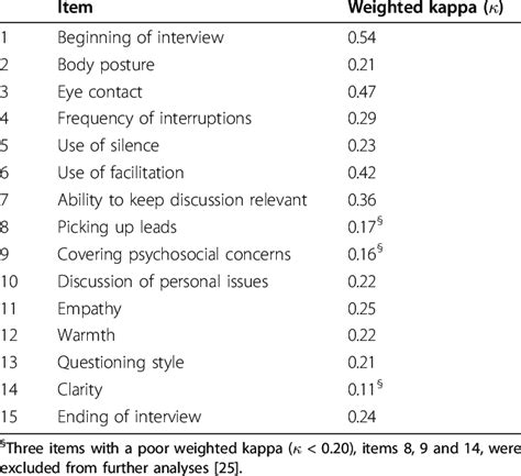 Inter Rater Reliability Of Individual Interview Rating Scale Items N 53 Download Table