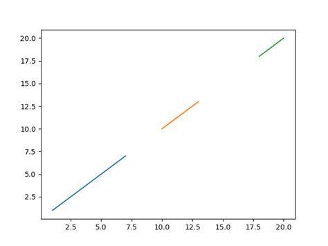 pythonで連続したラベルのみ折れ線でつなぎたい