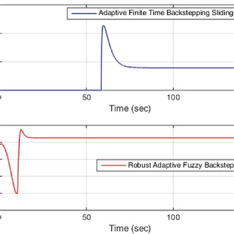 The Control Signal In The First Scenario Download Scientific Diagram