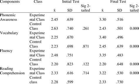 The Average Score Standard Deviation And T Test Value For Reading
