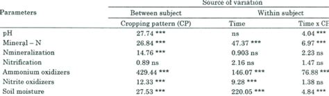 F Ratios And Their Significance Levels For Two Way Anov A With