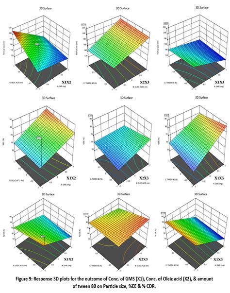 Development And Optimization Of Roflumilast Loaded Nanostructured Lipid Carrier Nlcs