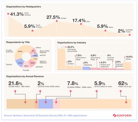 The 2024 Executive Generative Ai Survey