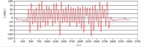 x axis angular velocity filtered download scientific diagram