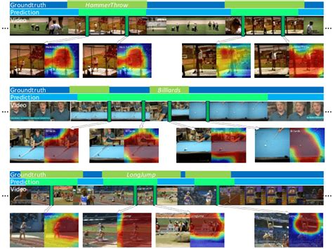 visualization of temporal action detection and spatial prediction